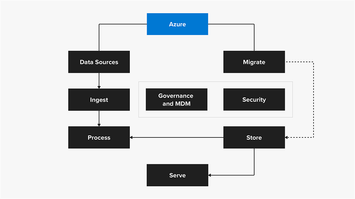 Empowering data-driven decisions with Azure - Storm ID